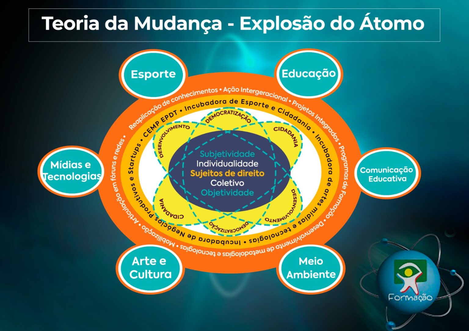Teoria da Mudança - Instituto Formação